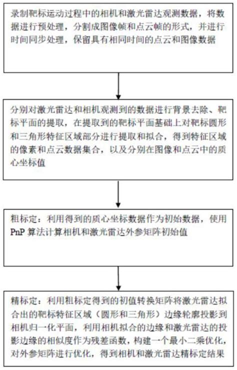 Automatic Method For External Parameter Joint Calibration Of Vehicle Mounted Three Dimensional