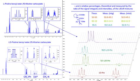 On The Left Full ¹h Nmr Spectra 600 Mhz Of The R Mosher