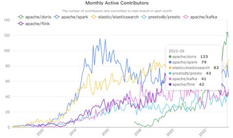 上新｜阿里云瑶池数据库selectdb版重磅发布，邀测火热进行中 知乎
