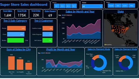 Rahul Chaturvedani On Linkedin Super Store Sales Dashboard On Power Bi Im Excited To Share My
