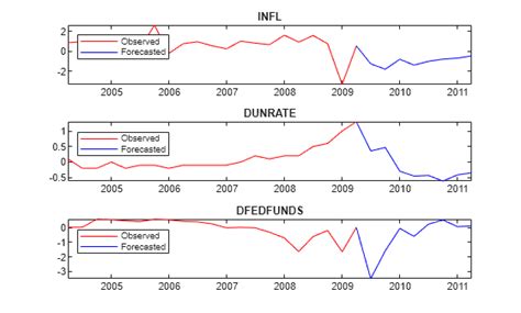 Forecast Forecast Responses From Bayesian Vector Autoregression Var Model Matlab