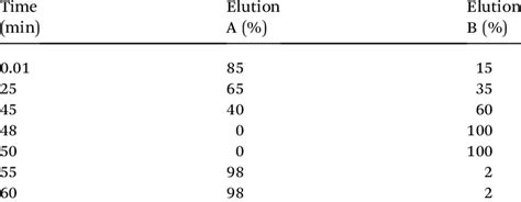 The Gradient Program Employed For The Separation Of Fmoc Amino Acid