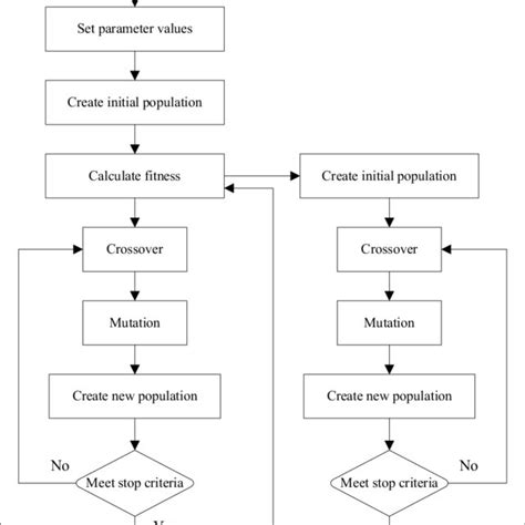 Flowchart Of The Nested Genetic Algorithm Download Scientific Diagram