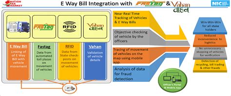 E Way Bill System