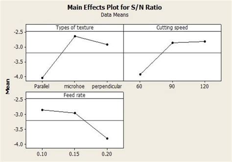 Main Effects Plot For S N Ratio Download Scientific Diagram