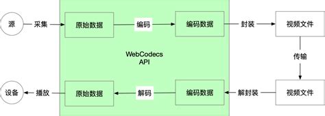 Webcodecs 开启 Web 音视频新篇章 风痕 · 術and思