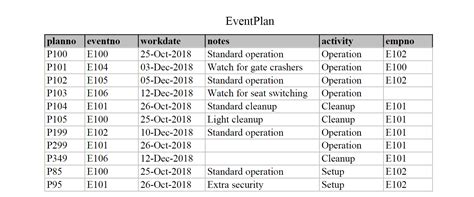 Solved 3 Write A Postgresql Code To Create A List Of