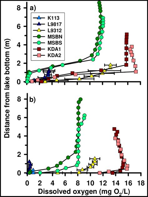 Dissolved Oxygen Concentration At The End Of Winter April For 2006 Download Scientific