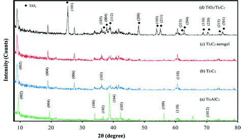 Xrd Spectra Of Ti3alc2 Ti3c2 Nanosheet Ti3c2 Aerogel And Tio2ti3c2