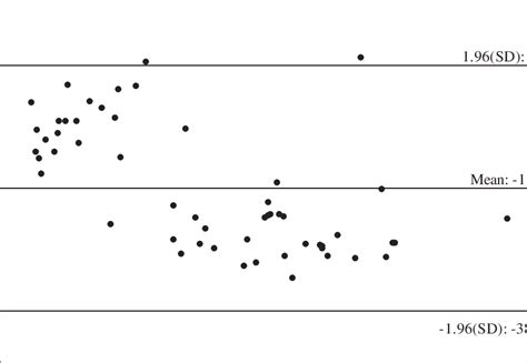 Bland Altman Plot Depicting Mean Difference In Resting Metabolic Rate