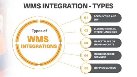 what is wms integration [types key benefits]