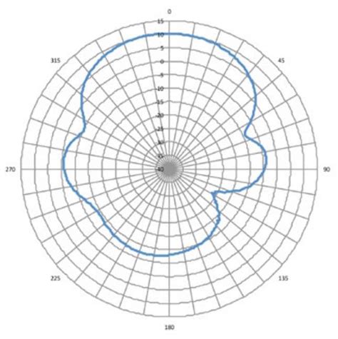 Connected Grid Antennas Installation Guide Cisco WPAN Yagi Antenna ANT WPAN Y OUT N Cisco