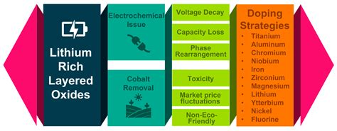 Crystals Free Full Text Li Rich Layered Oxides Structure And Doping Strategies To Enable Co