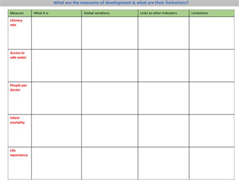 Development Indicators And Their Limitations Aqa Gcse Geography Teaching Resources