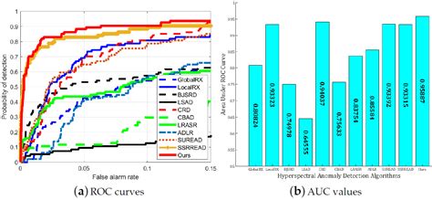 Archetypal Analysis And Structured Sparse Representation For Hyperspectral Anomaly Detection