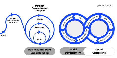 The Machine Learning Lifecycle KDnuggets