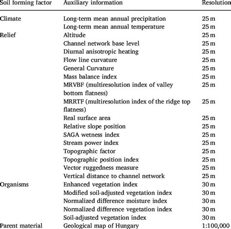 Summary Of The Applied Auxiliary Information Download Table