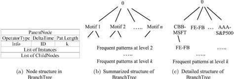 Node Structure And Branchtree Structure Download Scientific Diagram