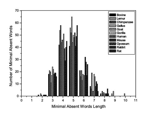 Growth Of Minimal Absent Words Download Scientific Diagram