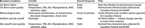 Summary Of The Model Boundary Condition Inputs Download Table