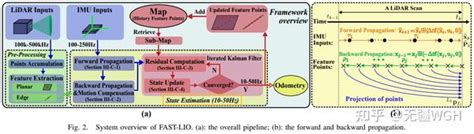 紧耦合lio综述 6篇顶会论文看透紧耦合lio玩儿法 知乎 紧耦合lio综述 6篇顶会论文看透紧耦合lio玩儿法 知乎