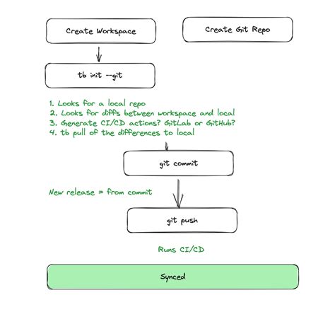 automating data workflows with plaintext files and git