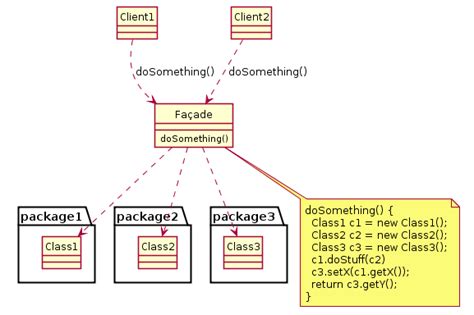 Façade Pattern In Unity C Design Pattern Fgames