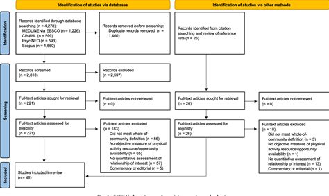 Figure 1 From Indicators Of Community Physical Activity Resources And Opportunities And
