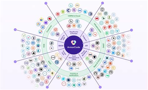 Cyberwire On Linkedin Innovator Spotlight Armorcode Cyber Defense