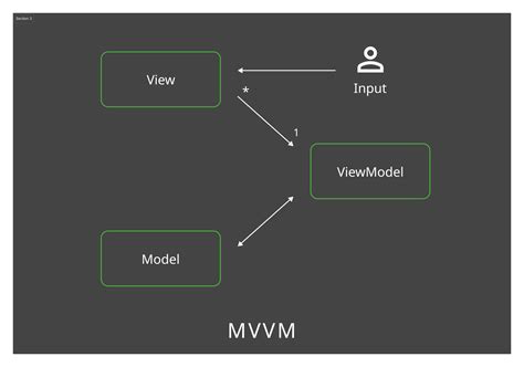 Android App Mvvm 디자인 패턴