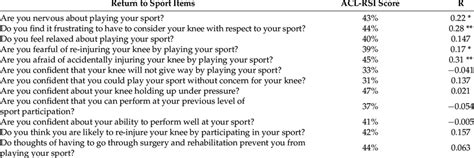 Correlation Between Kinesiophobia And ACL RSI Scores Among Patients Download Scientific Diagram