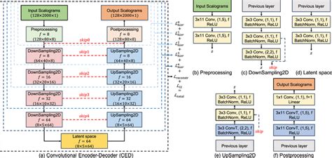 the convolutional encoder decoder ced model for predicting fault