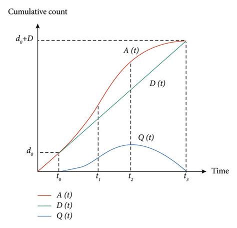 Illustration Of Passenger Flow Control Process A Passenger Flow Download Scientific Diagram