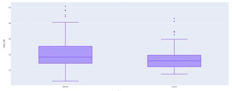 Box Plot With Plotly