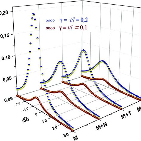 The Effect Of The Different Combinations Of Deformation On The Elastic