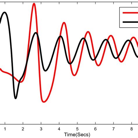 The Trajectories Of Synchronization States Follower Vs Leader And