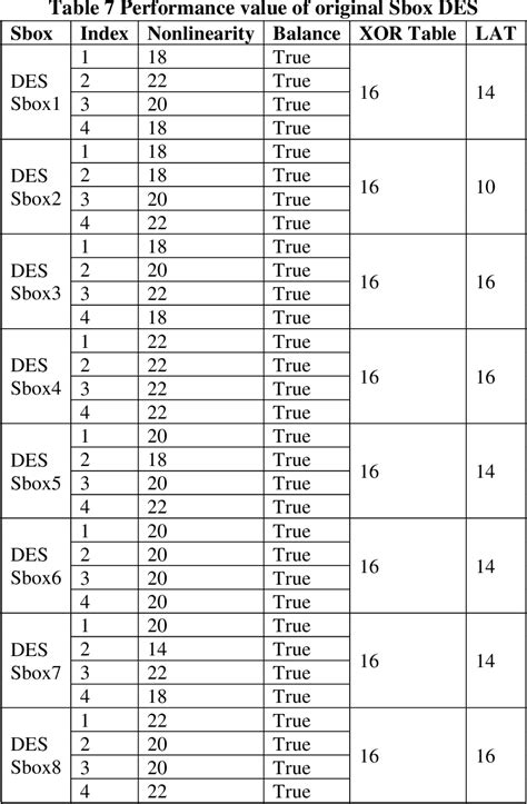 Table 7 From Enhancing Security In Digital Data Using Various Function Of S Box In Data