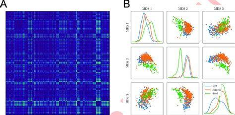 Comparing Individual Synapses A Matrix Of The Inter Synapse Mmd The