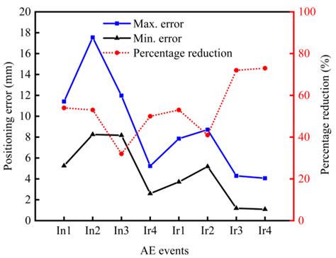 The Maximum And Minimum Positioning Error And Their Percentage