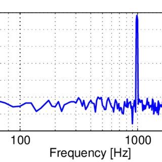 PSD Of The Test Case ADC For A DB FS Input Signal At Hz A Download Scientific