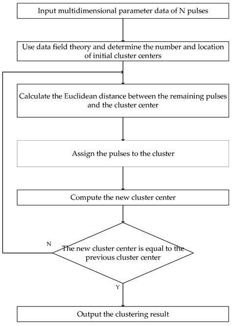 Design Principle Of Rf Stealth Anti Sorting Signal Based On Multi Dimensional Compound