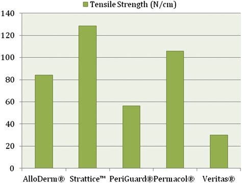 Acellular Dermal Matrices In Breast Surgery Tips And Pearls Clinics In Plastic Surgery