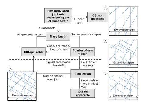 GSI Applicability Assessment Flow Chart For Tunnels 5 To 10 M Span Download Scientific