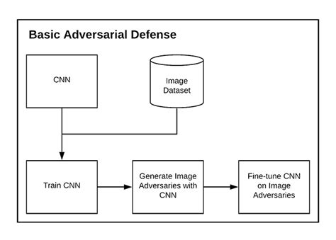 Defending Against Adversarial Image Attacks With Keras And Tensorflow