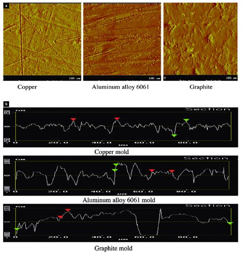Atomic Force Microscope Scans A And Surface Roughness Profiles B Of Download Scientific