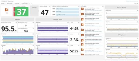 Monitoring Ecs With Datadog Datadog