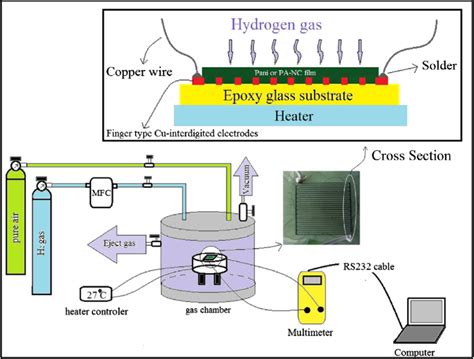 E The Schematic Block Diagram Of Hydrogen Gas Sensor Setup Download Scientific Diagram