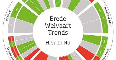 WitBlauw Gaat Het Goed Met Ons 3 Monitor Brede Welvaart CBS