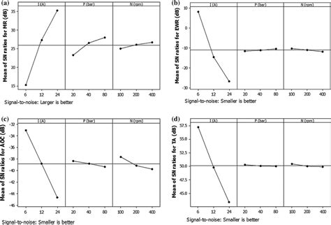 Mean Of Sn Ratios For A Mr B Ewr C Aoc And D Ta Download