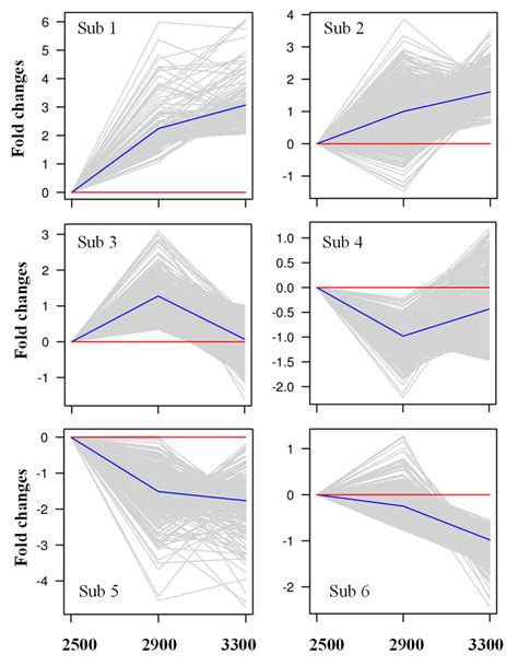 Clustering Analysis By K Means Clustering Of Differentially Expressed Download Scientific